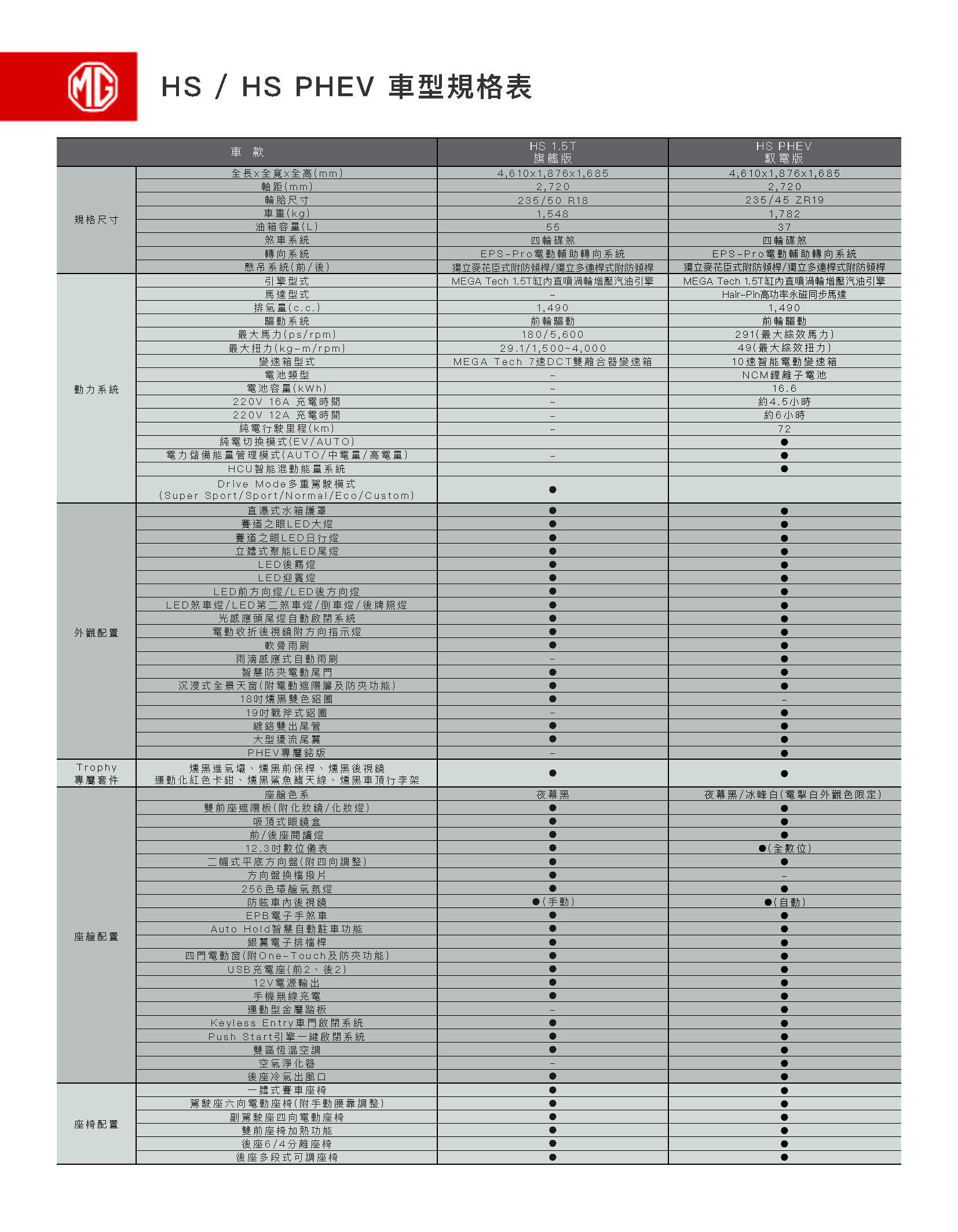 MG HS 1.5T旗艦版89.9萬與HS PHEV 118.9萬重磅上市 堅強產品實力 Level 2 x強悍動力x質感內裝x創新科技一應俱全 | 癮車報