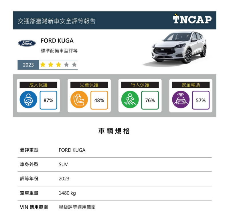 交通部公布臺灣新車安全評等(TNCAP)第三批二車型評等結果 FORD KUGA獲得三顆星評等 FORD FOCUS獲得五顆星評等 | 癮車報